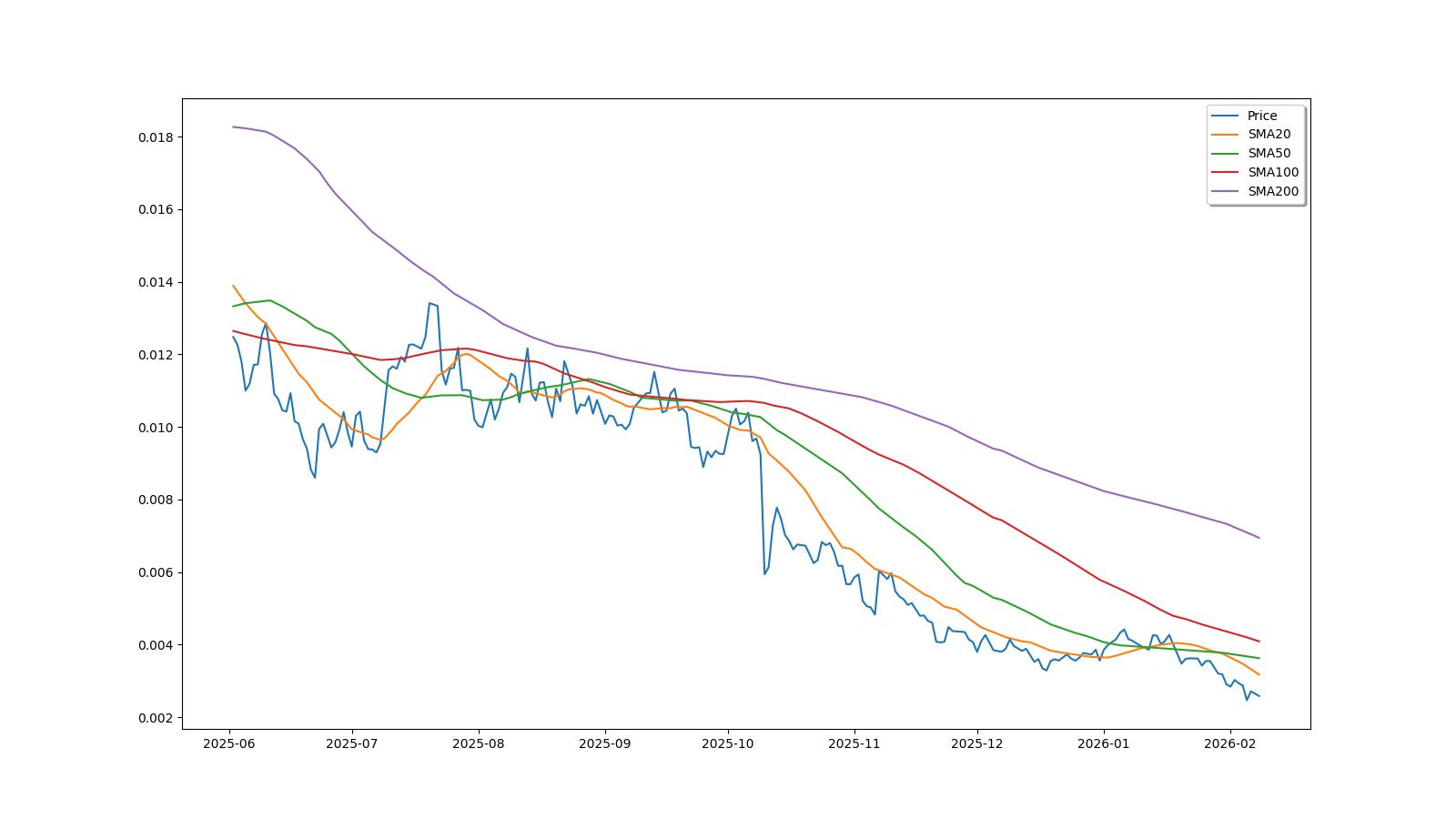 Harmony Simple Moving Averages
