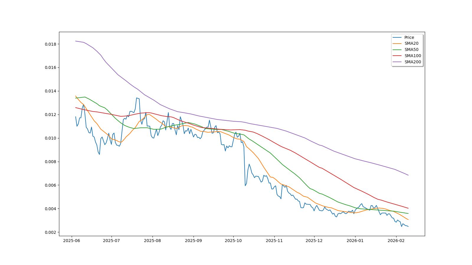 Harmony Simple Moving Averages