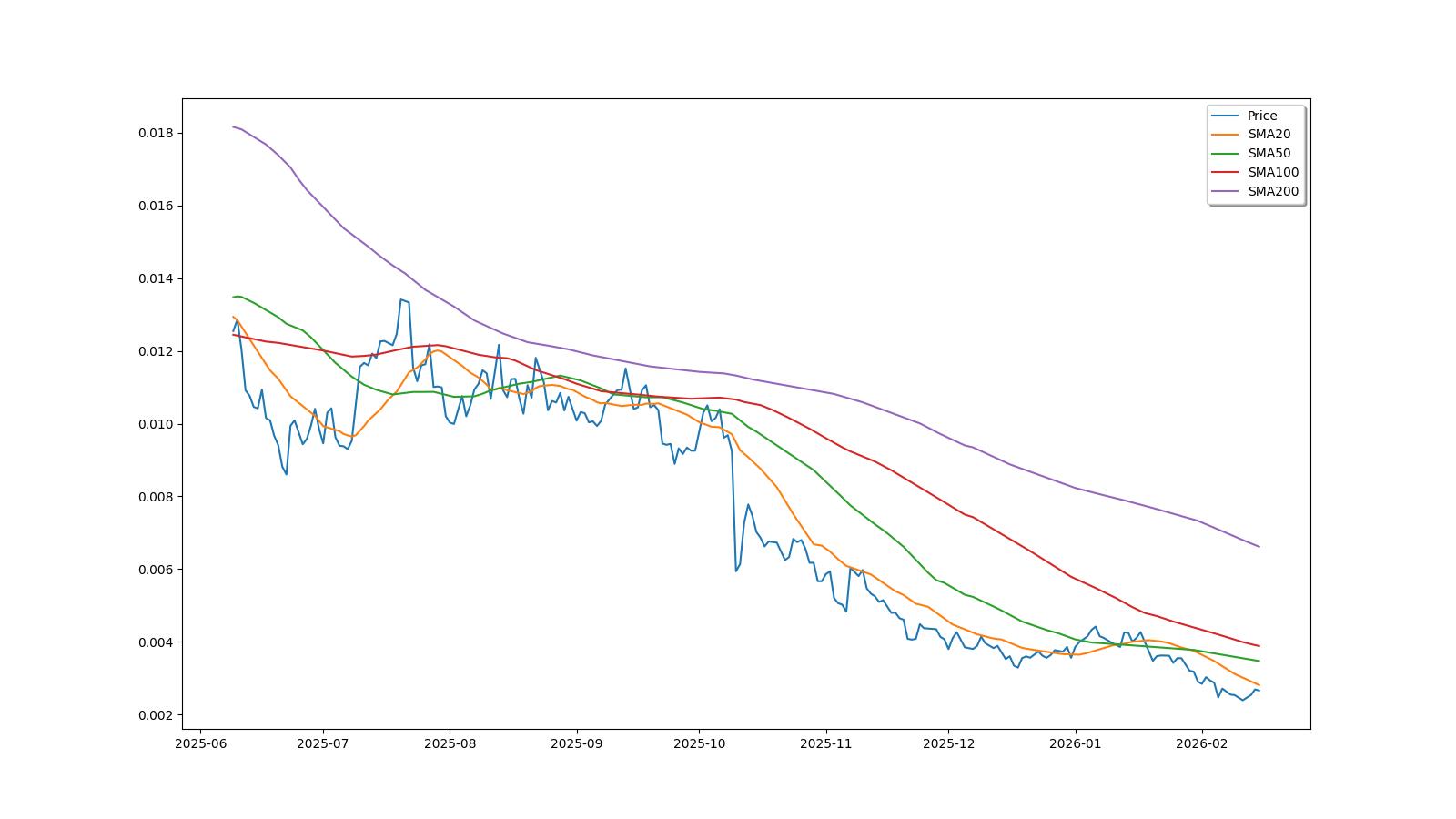 Harmony Simple Moving Averages