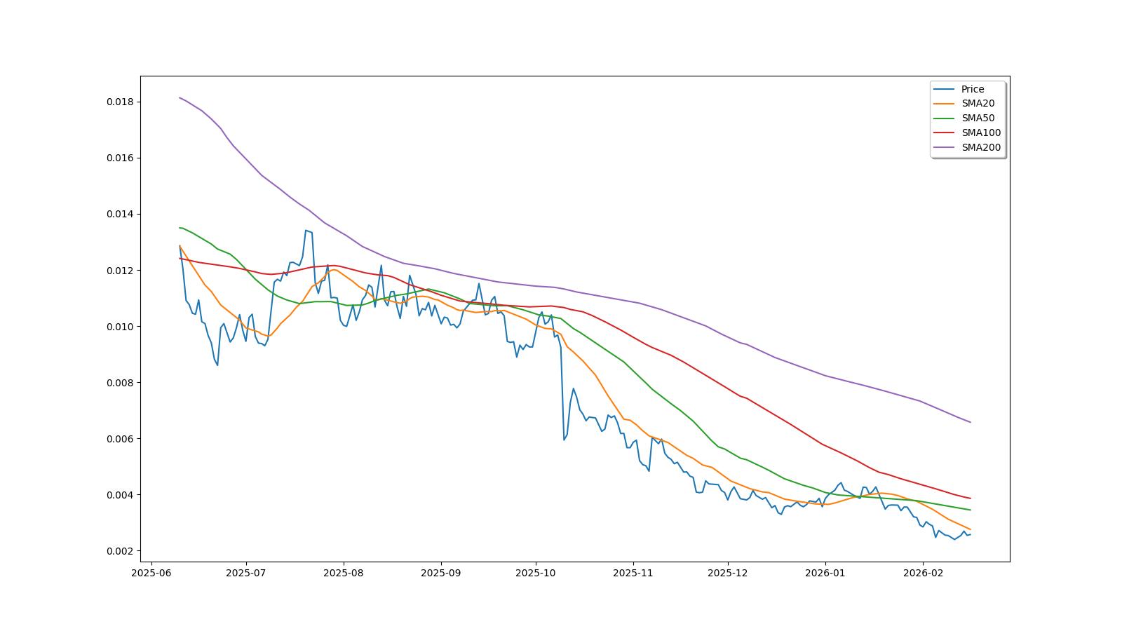 하모니 Simple Moving Averages