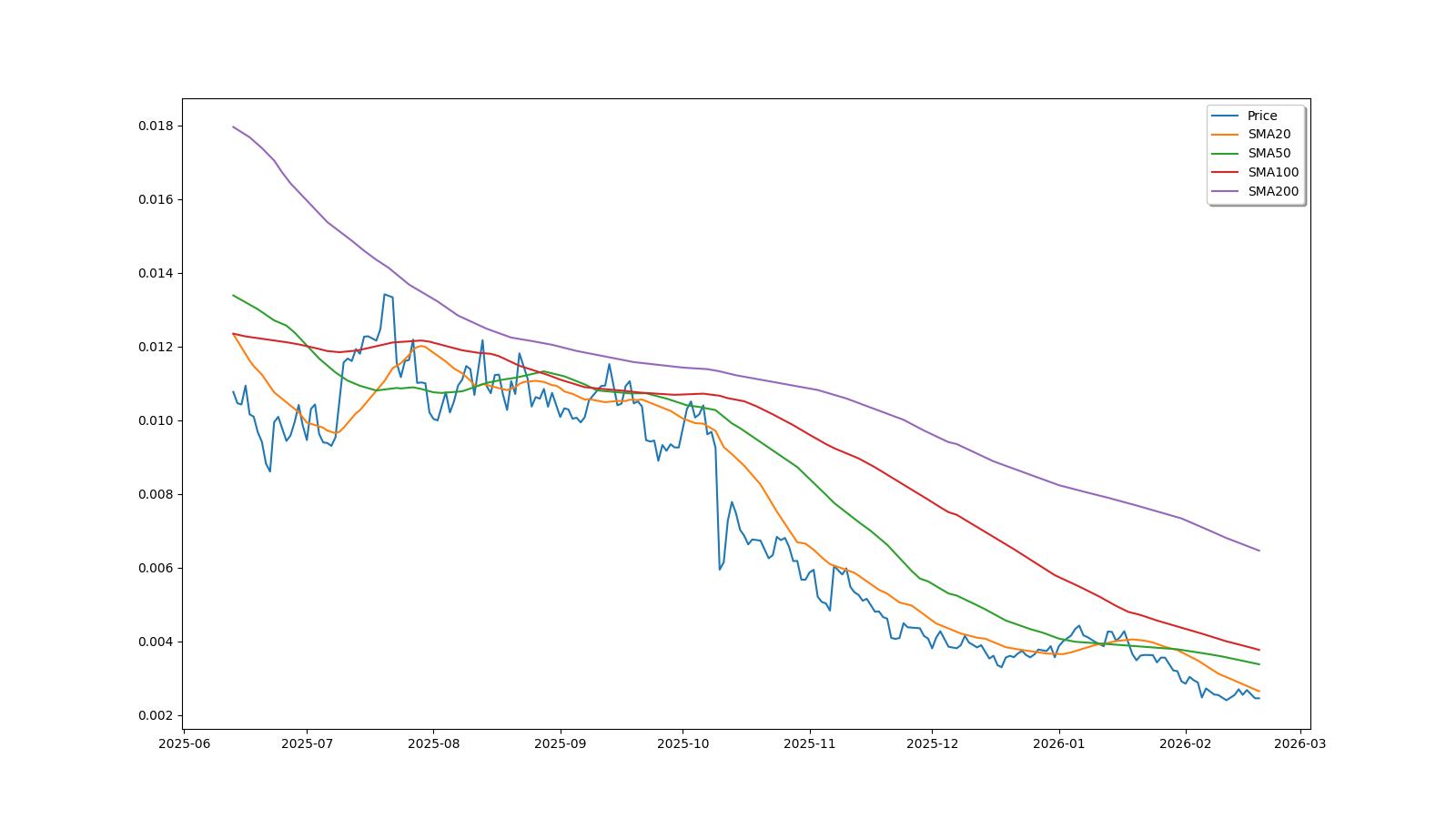 Harmony Simple Moving Averages