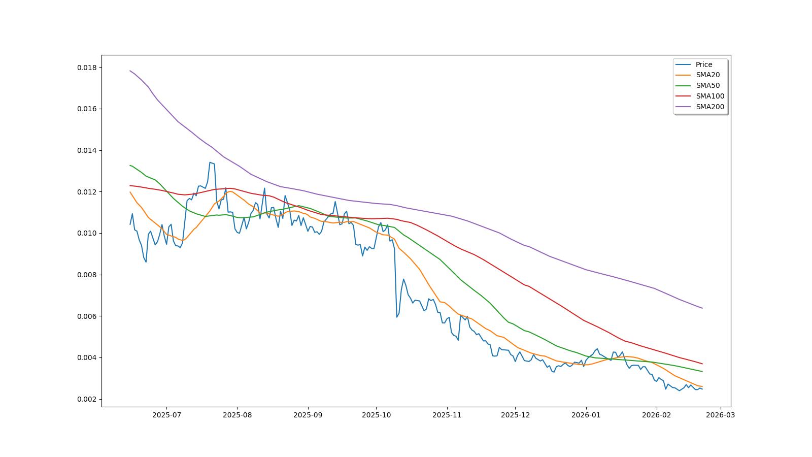Harmony Simple Moving Averages