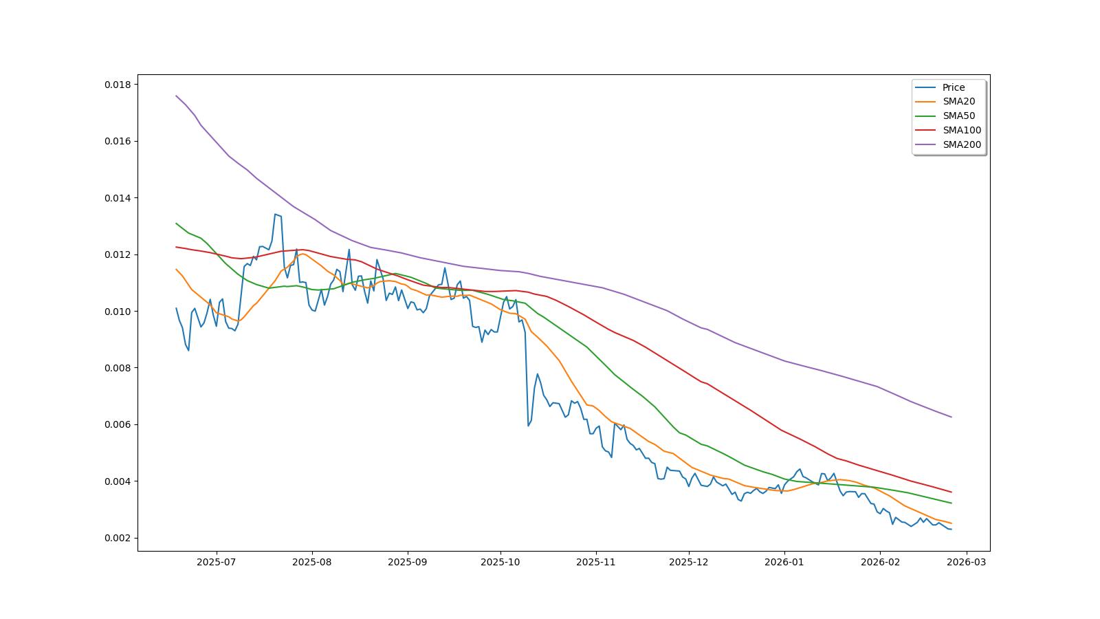 Harmony Simple Moving Averages