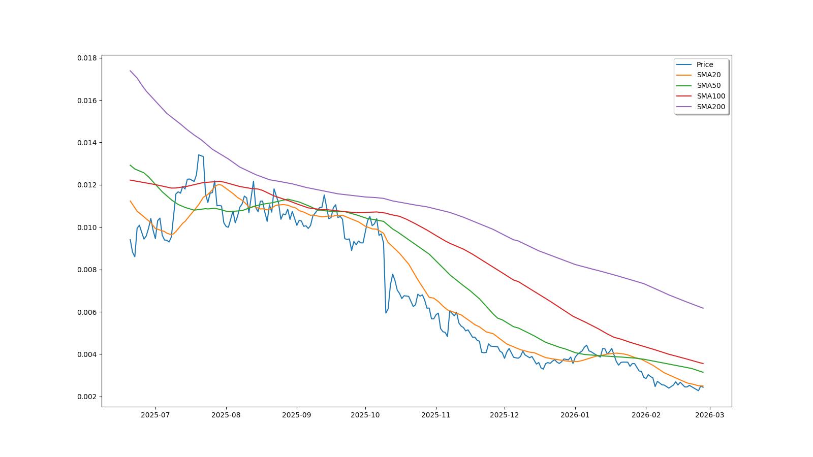 Harmony Simple Moving Averages