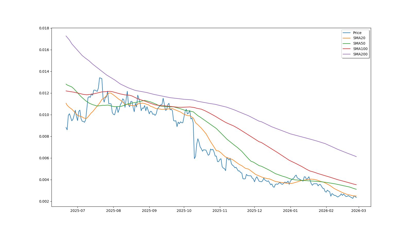 Harmony Simple Moving Averages