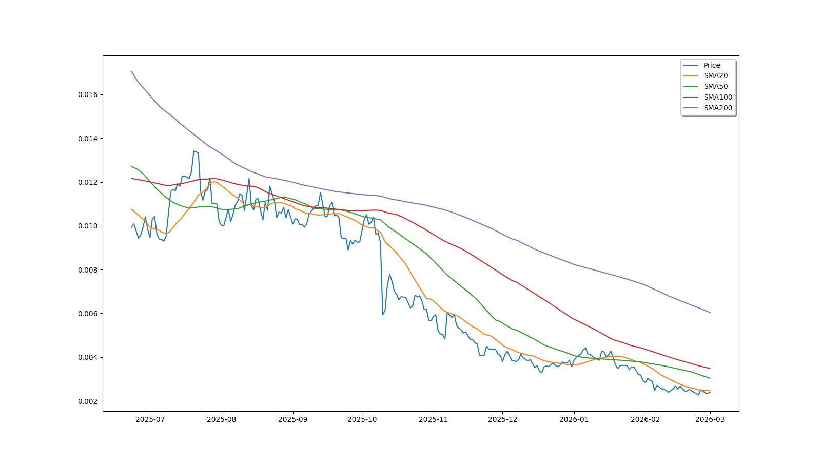 Harmony Simple Moving Averages