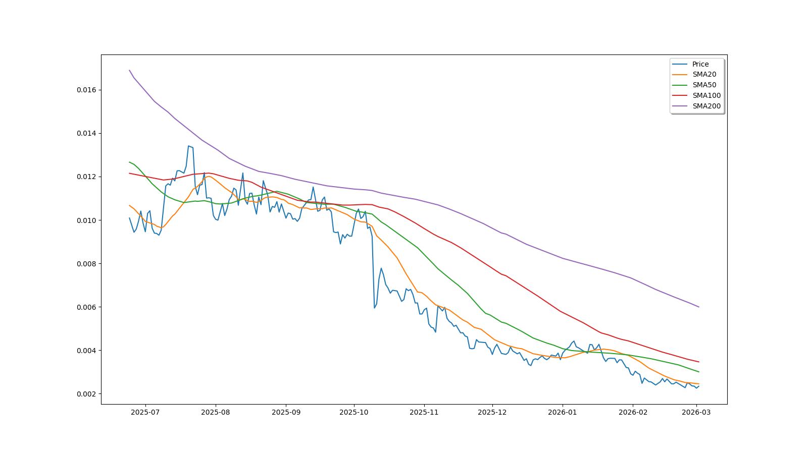 Harmony Simple Moving Averages