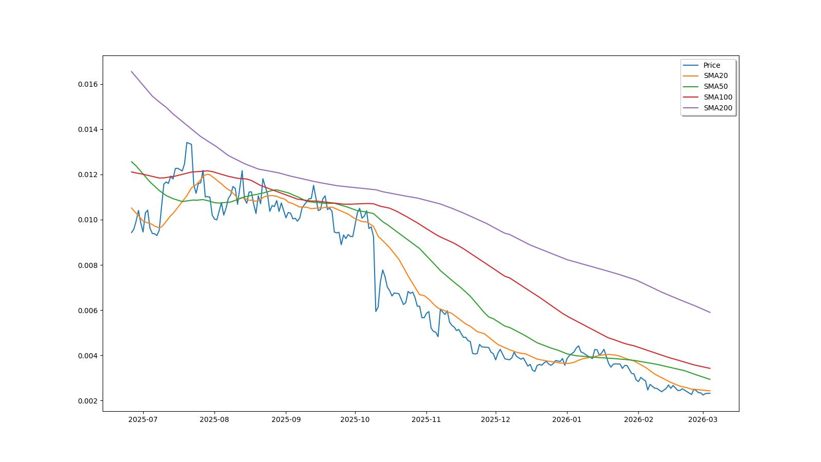 Harmony Simple Moving Averages