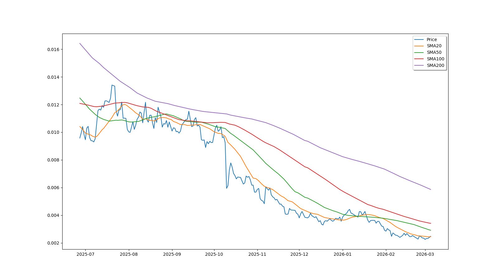 Harmony Simple Moving Averages