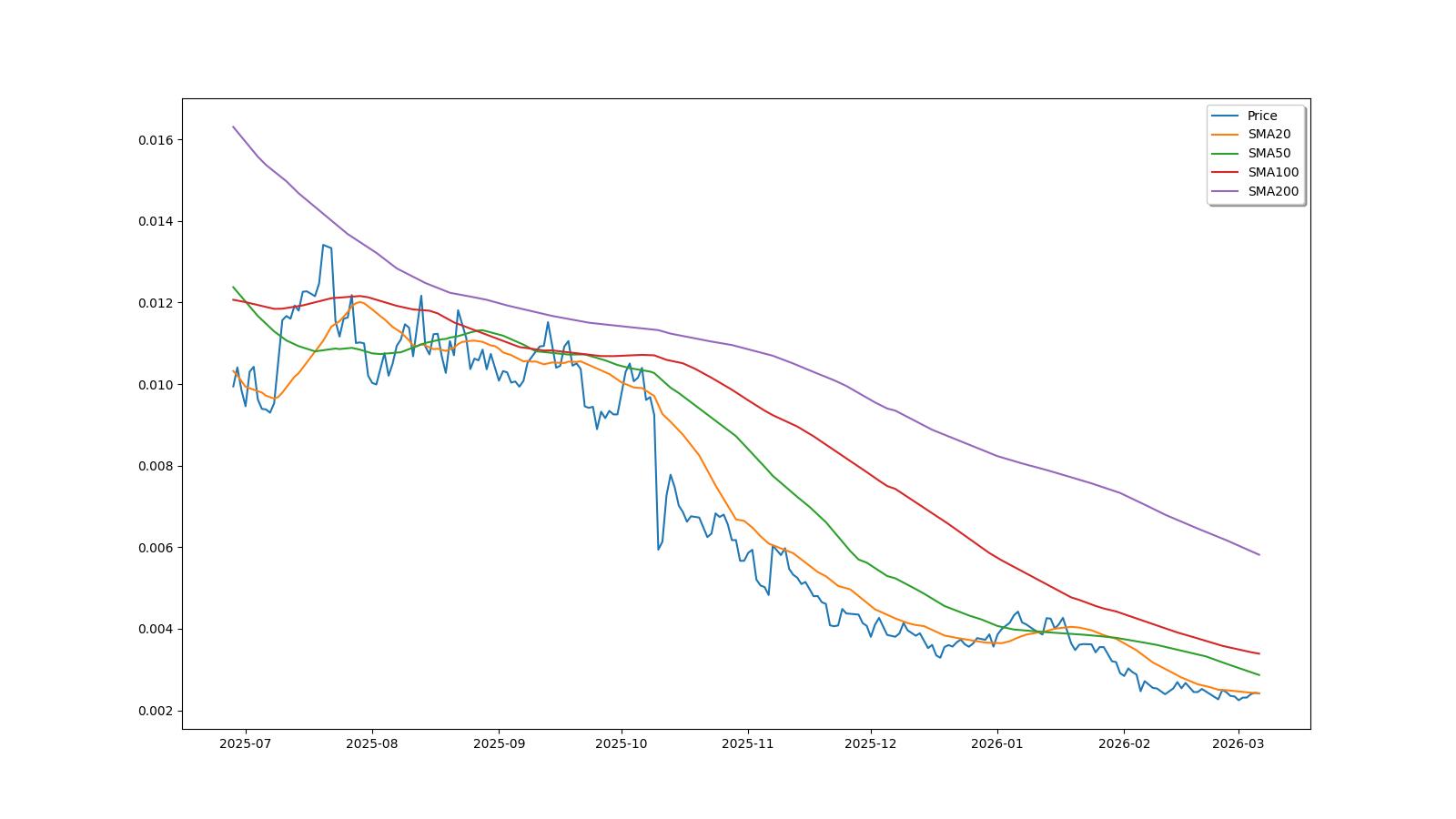Harmony Simple Moving Averages