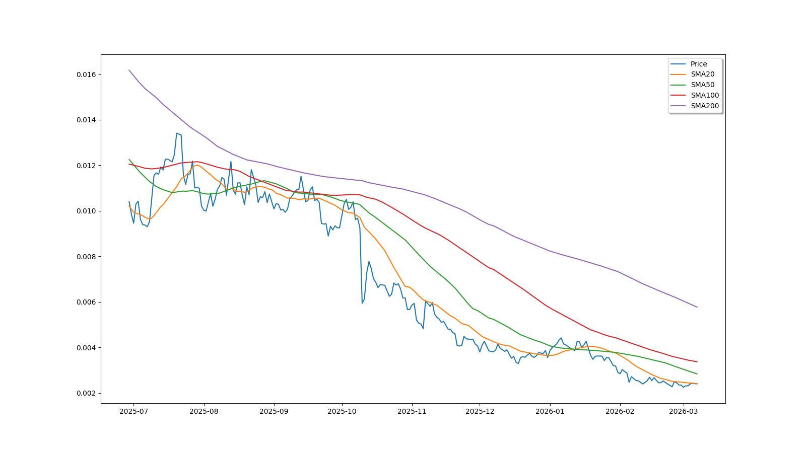 Harmony Simple Moving Averages