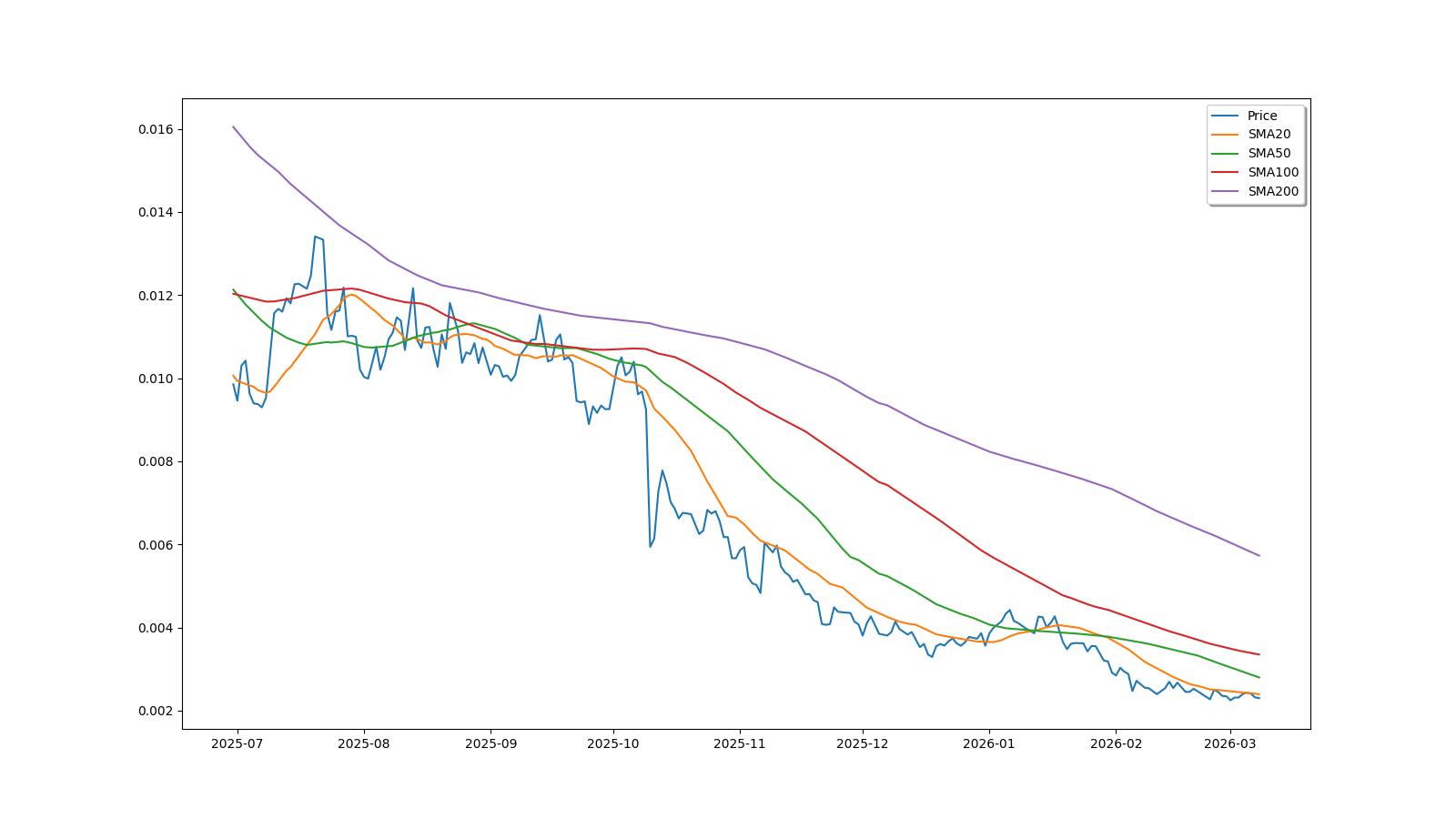 하모니 Simple Moving Averages