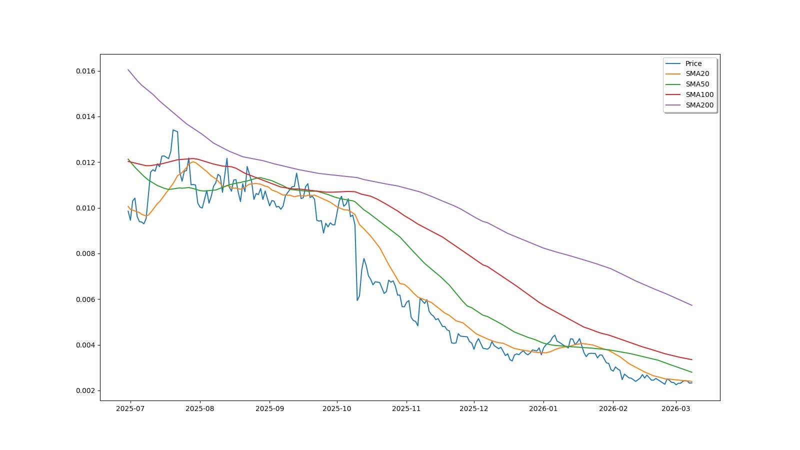 Harmony Simple Moving Averages