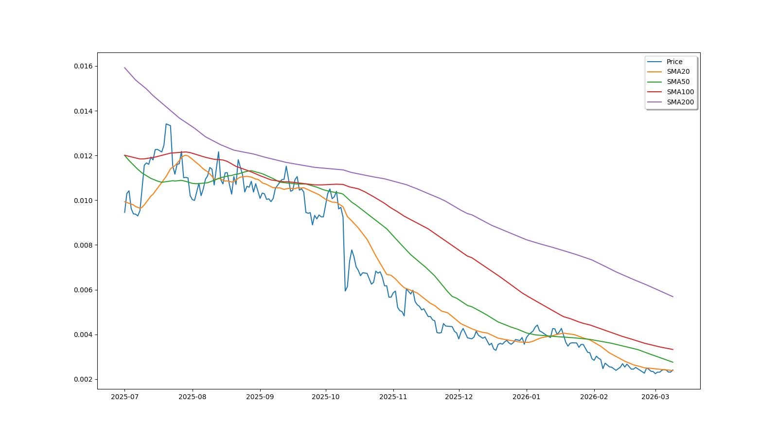 Harmony Simple Moving Averages