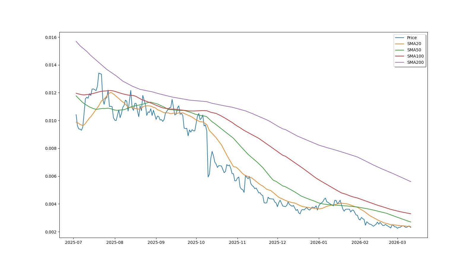 Harmony Simple Moving Averages