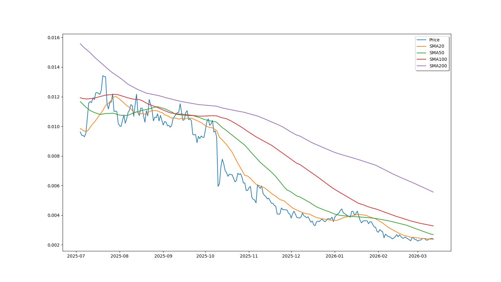 Harmony Simple Moving Averages