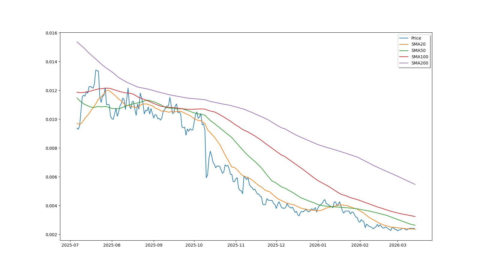 Harmony Simple Moving Averages
