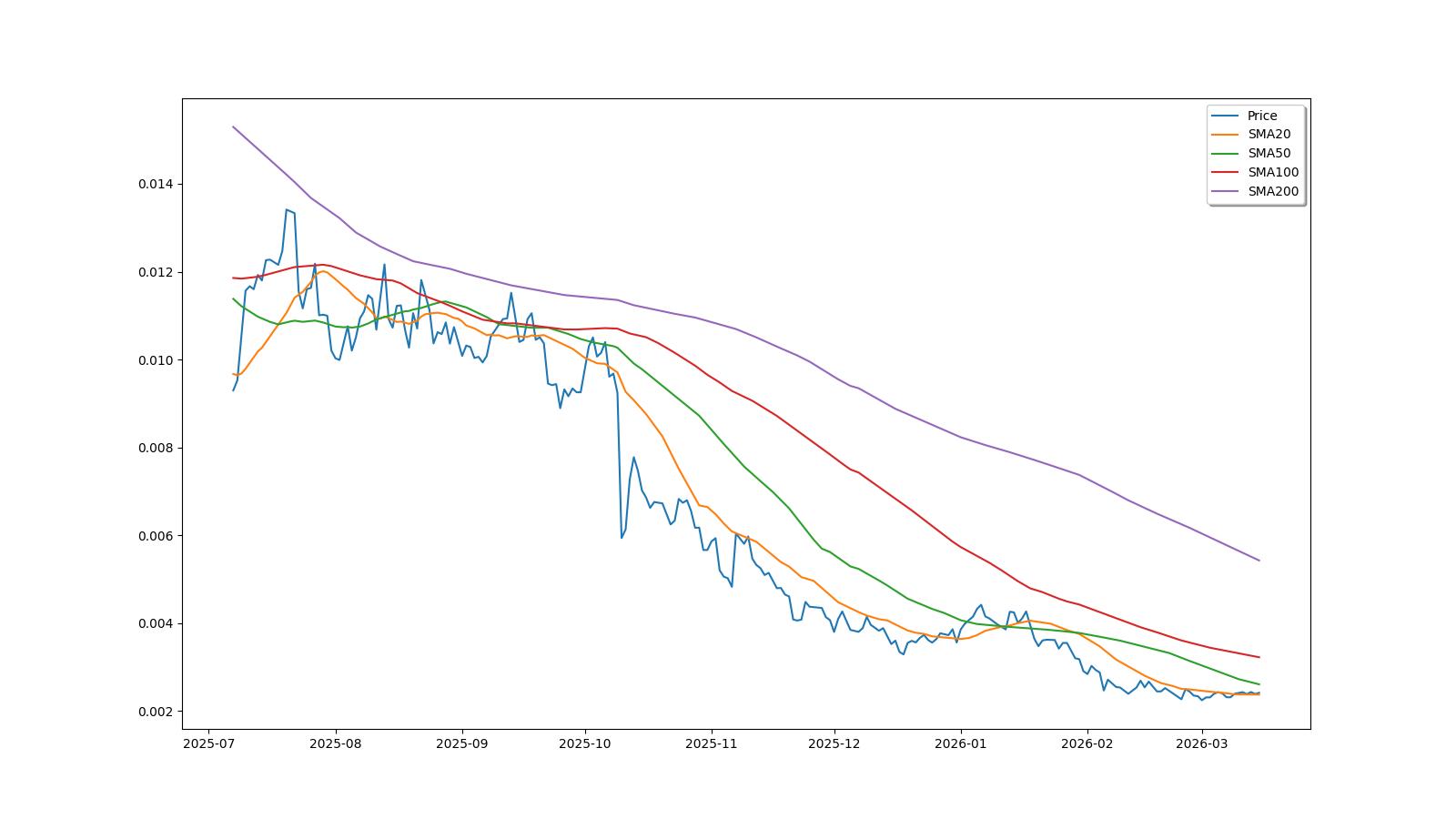 Harmony Simple Moving Averages