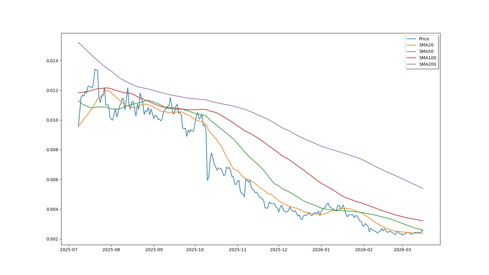 Harmony Simple Moving Averages