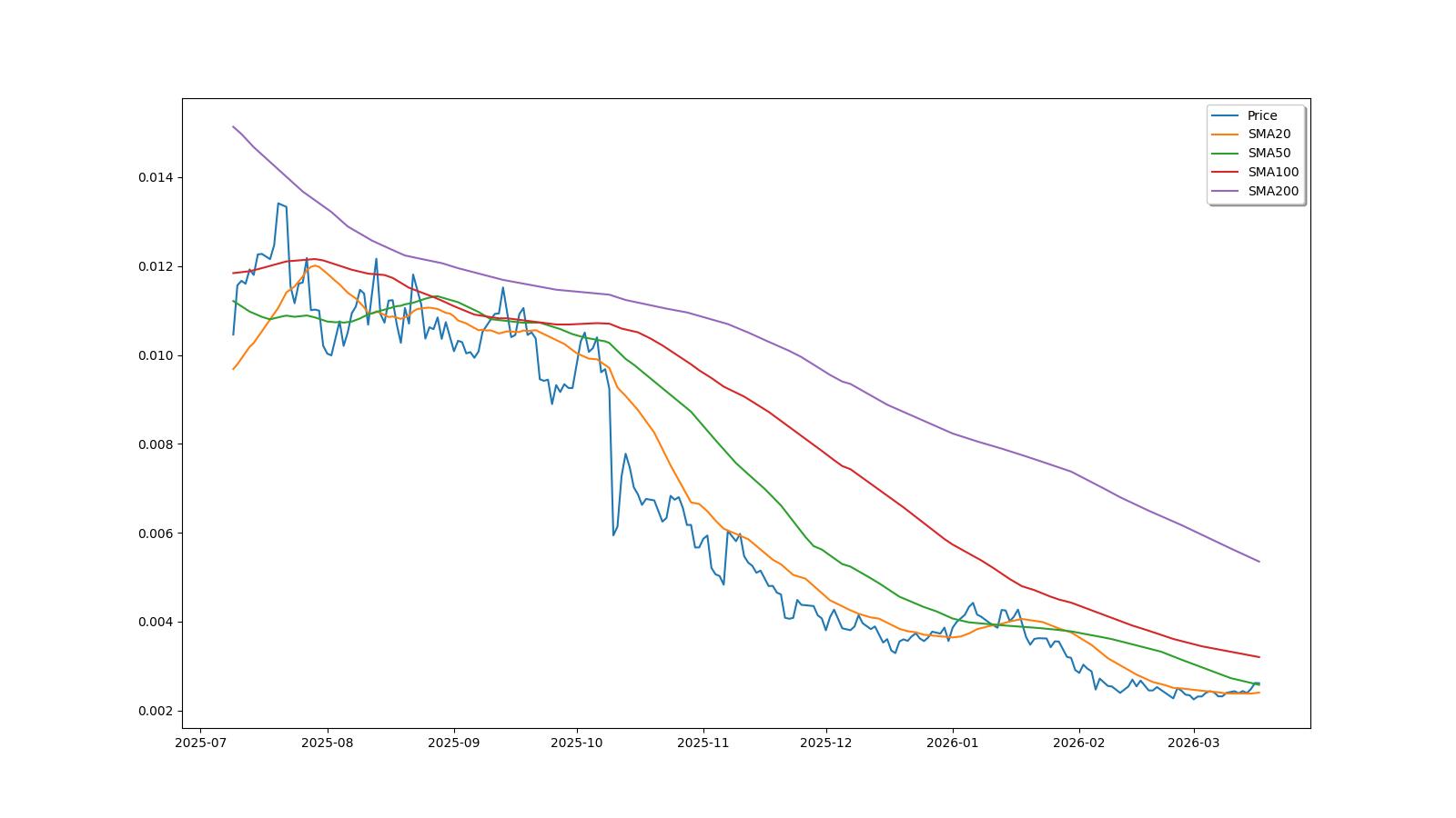 Harmony Simple Moving Averages