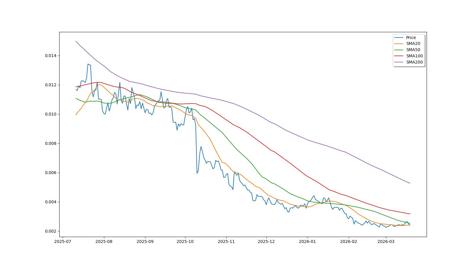 Harmony Simple Moving Averages