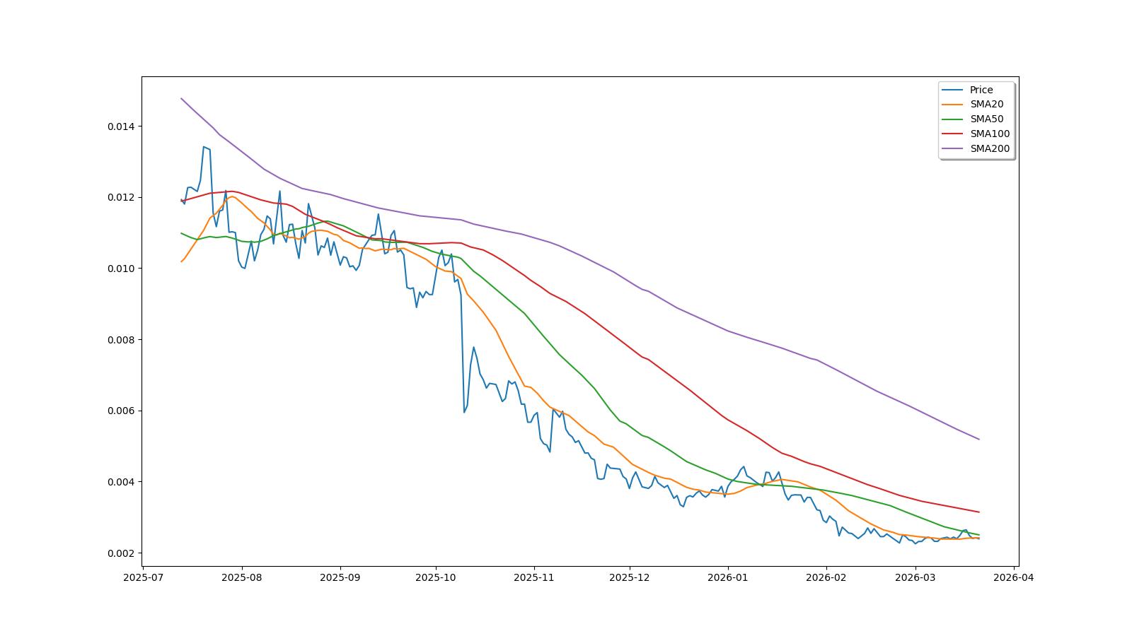 Harmony Simple Moving Averages