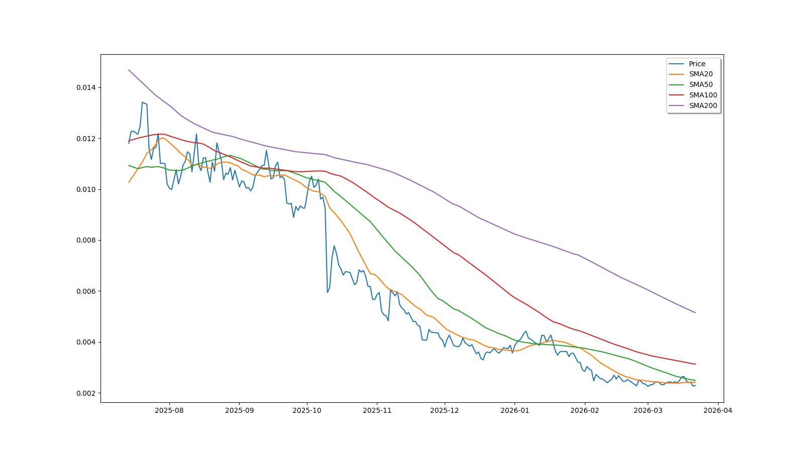 Harmony Simple Moving Averages