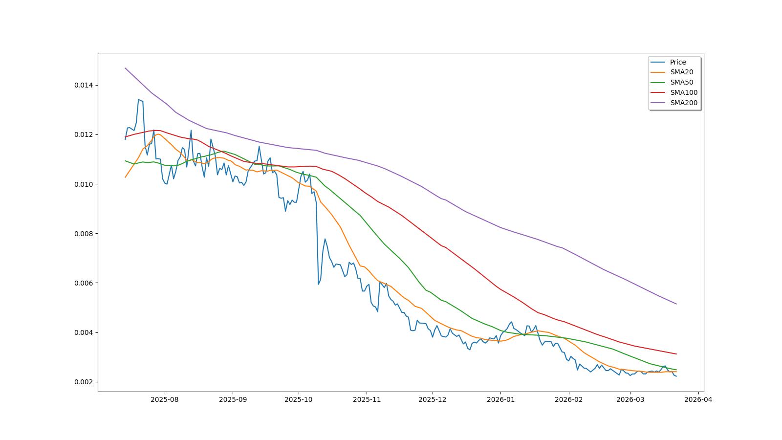 Harmony Simple Moving Averages