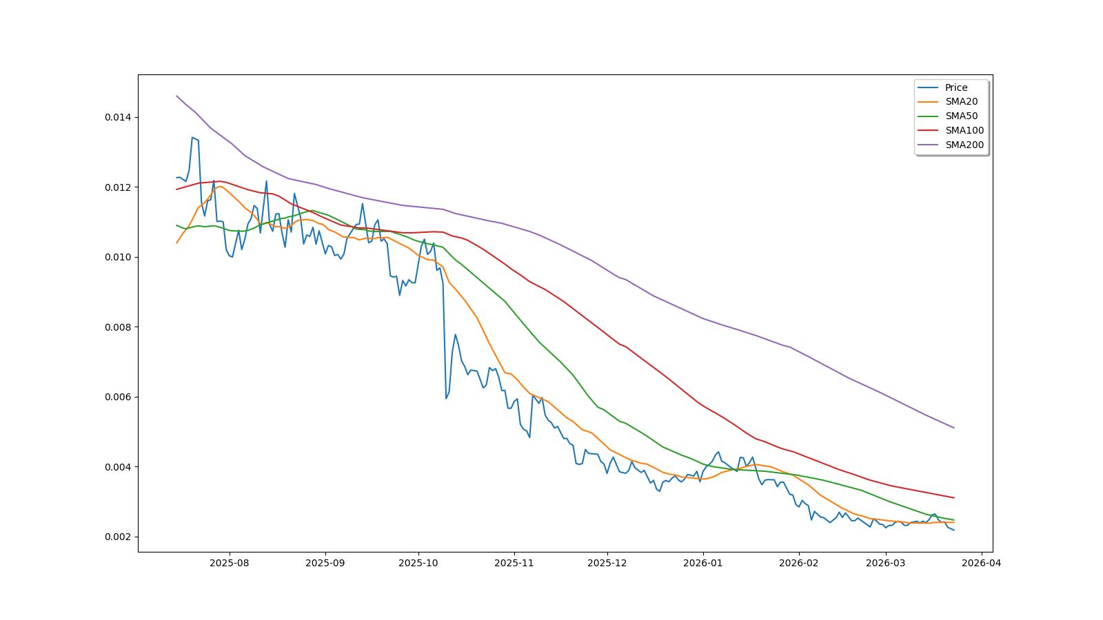 Harmony Simple Moving Averages