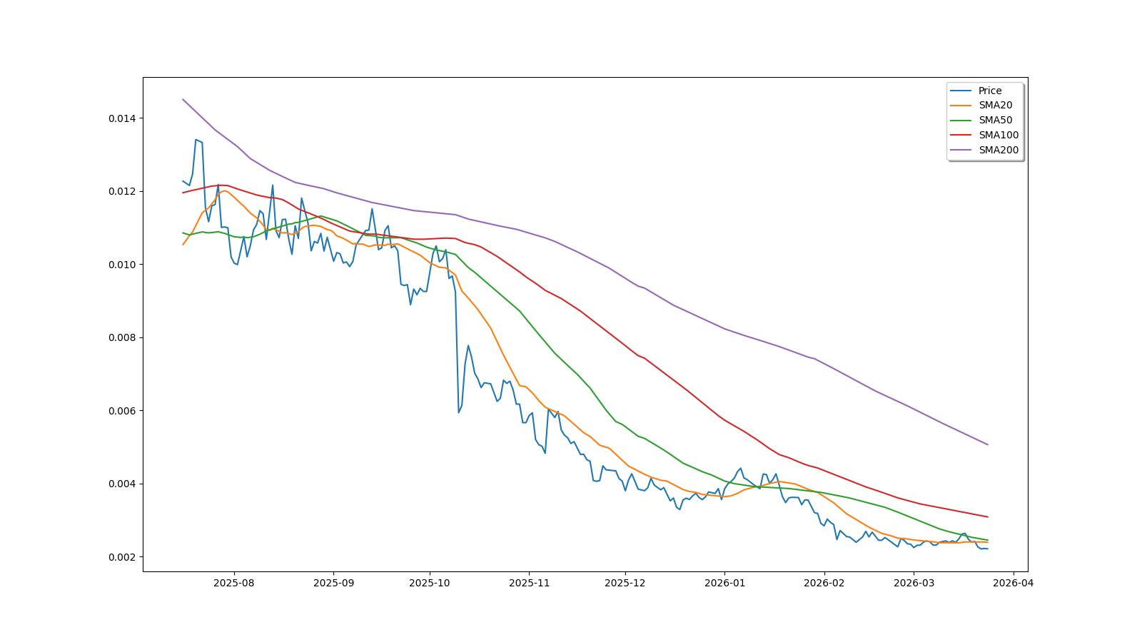Harmony Simple Moving Averages