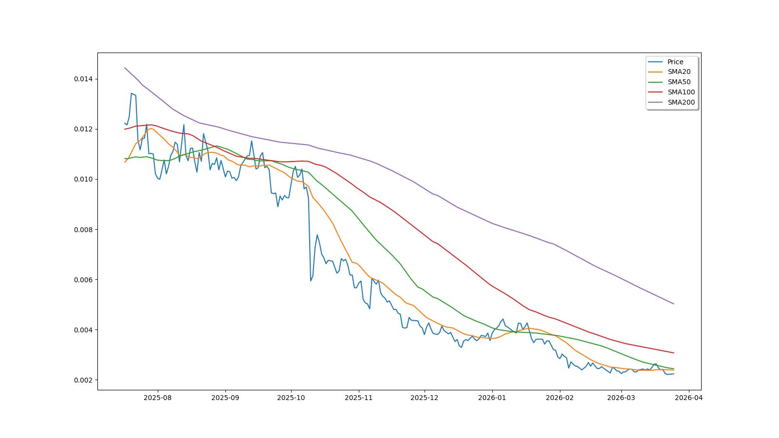 하모니 Simple Moving Averages