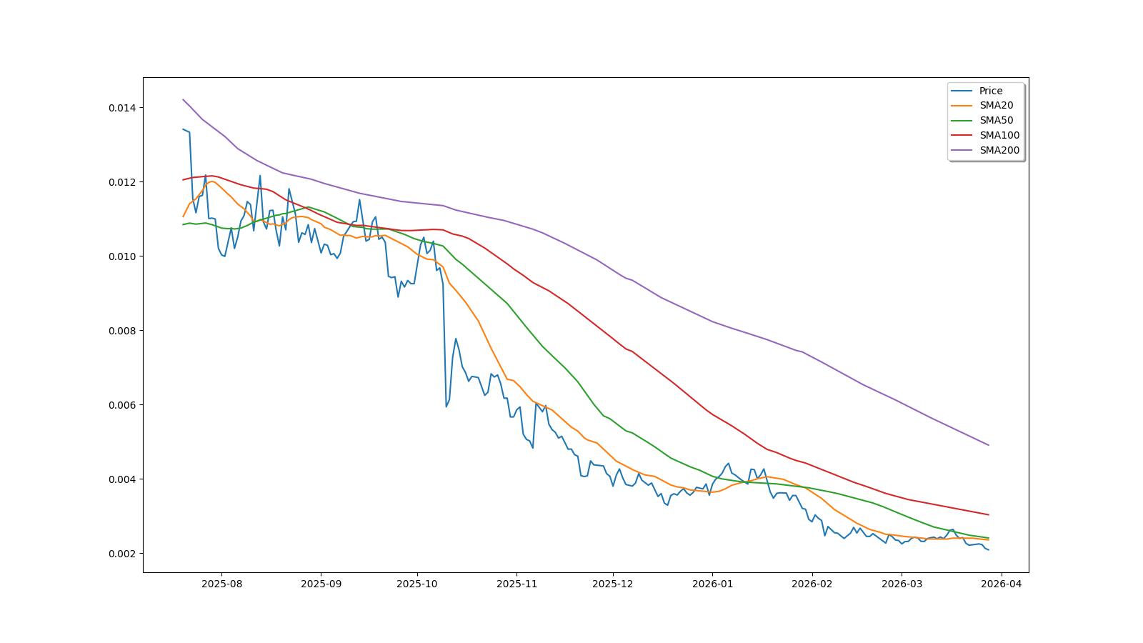 Harmony Simple Moving Averages