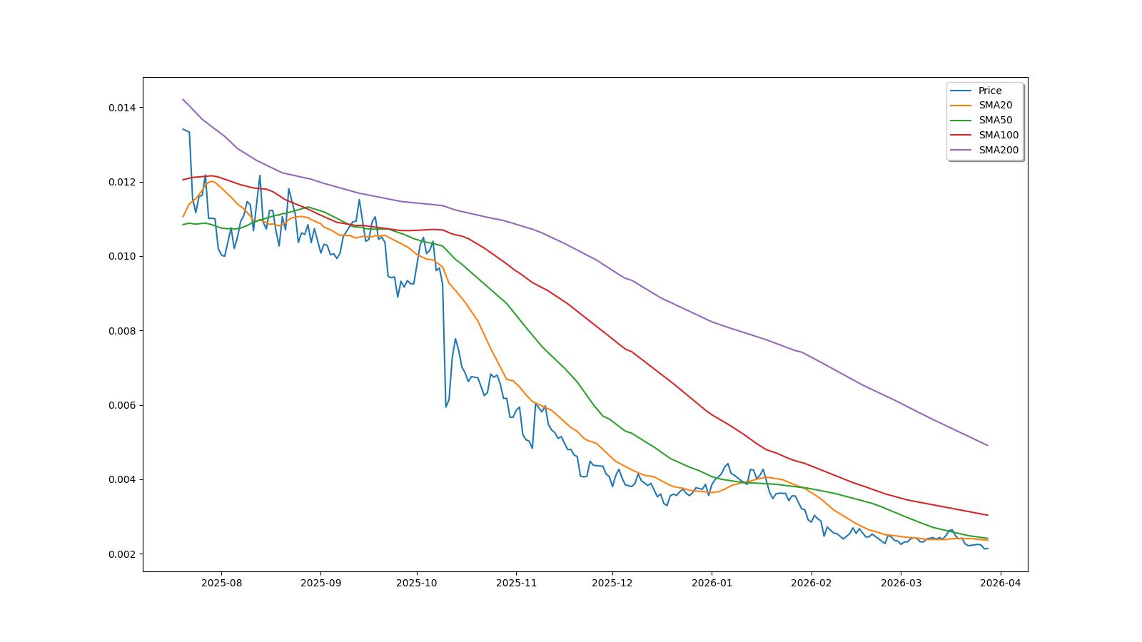 Harmony Simple Moving Averages