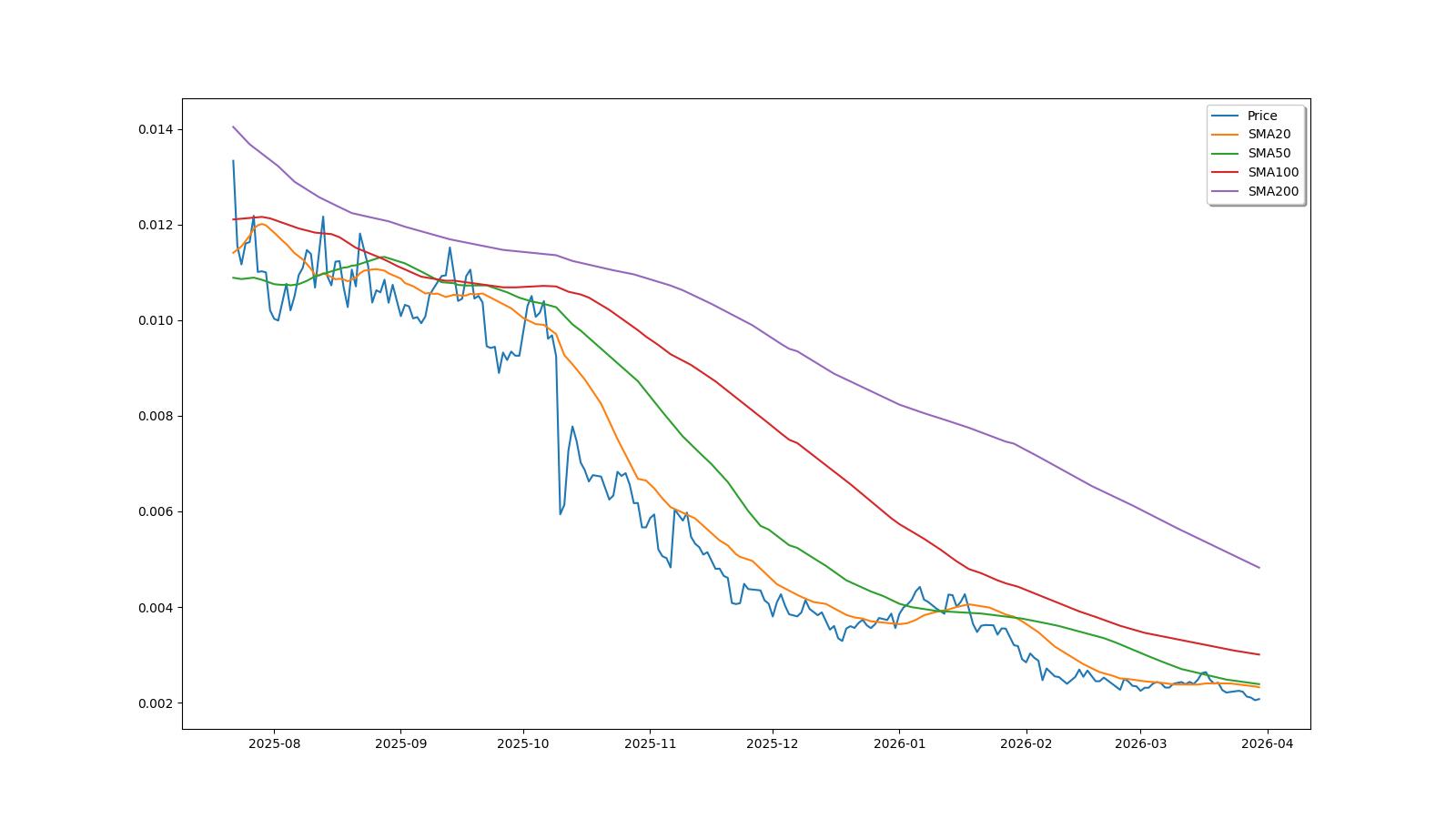Harmony Simple Moving Averages