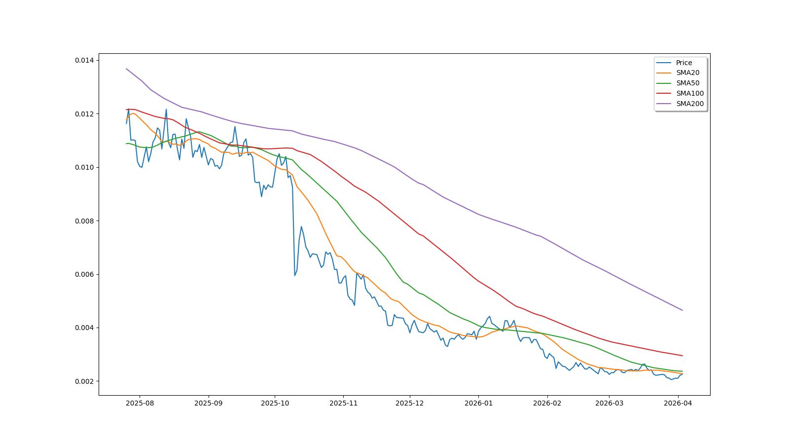 Harmony Simple Moving Averages