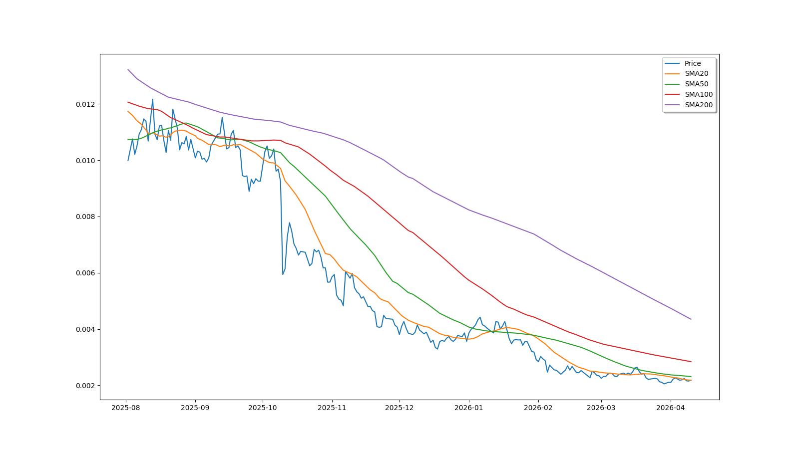 Harmony Simple Moving Averages