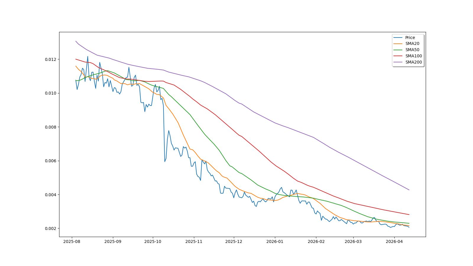 Harmony Simple Moving Averages