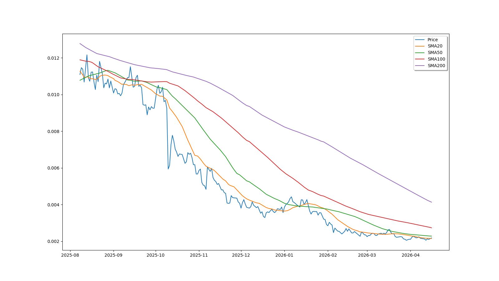 Harmony Simple Moving Averages