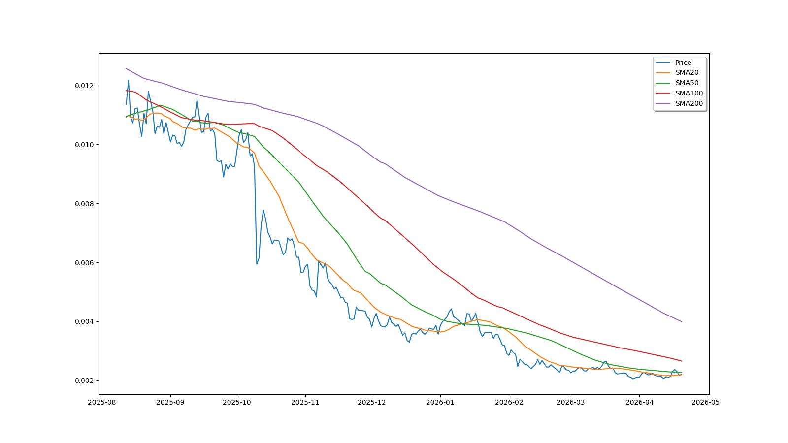 Harmony Simple Moving Averages