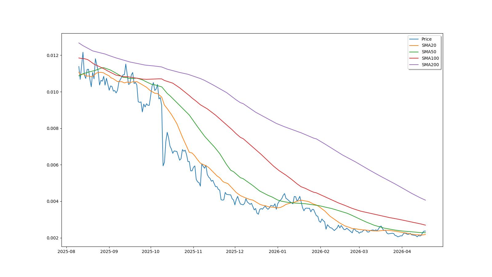 Harmony Simple Moving Averages