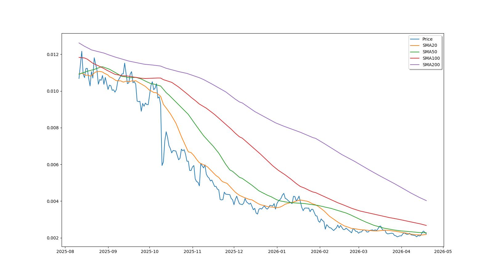Harmony Simple Moving Averages