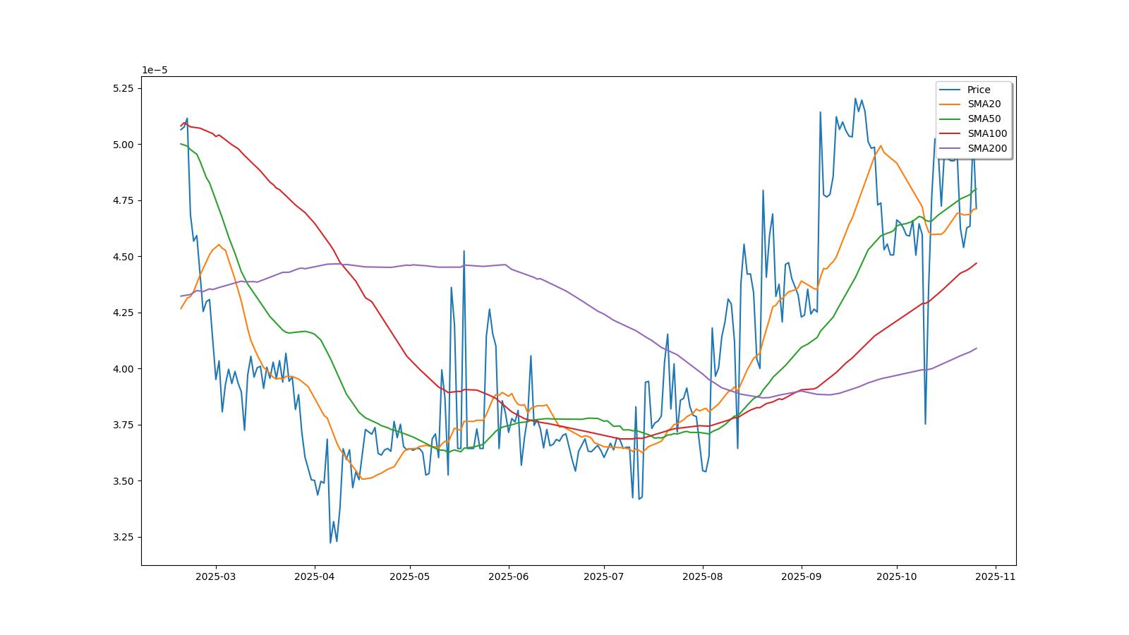 HarmonyCoin Simple Moving Averages