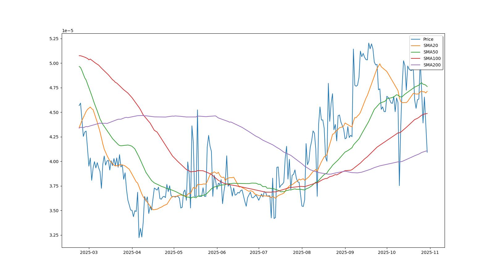HarmonyCoin Simple Moving Averages