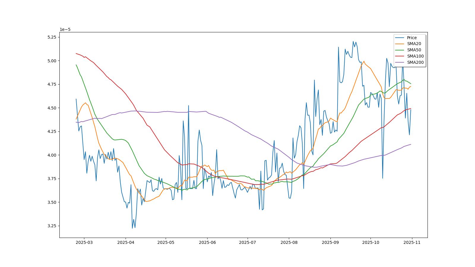 HarmonyCoin Simple Moving Averages