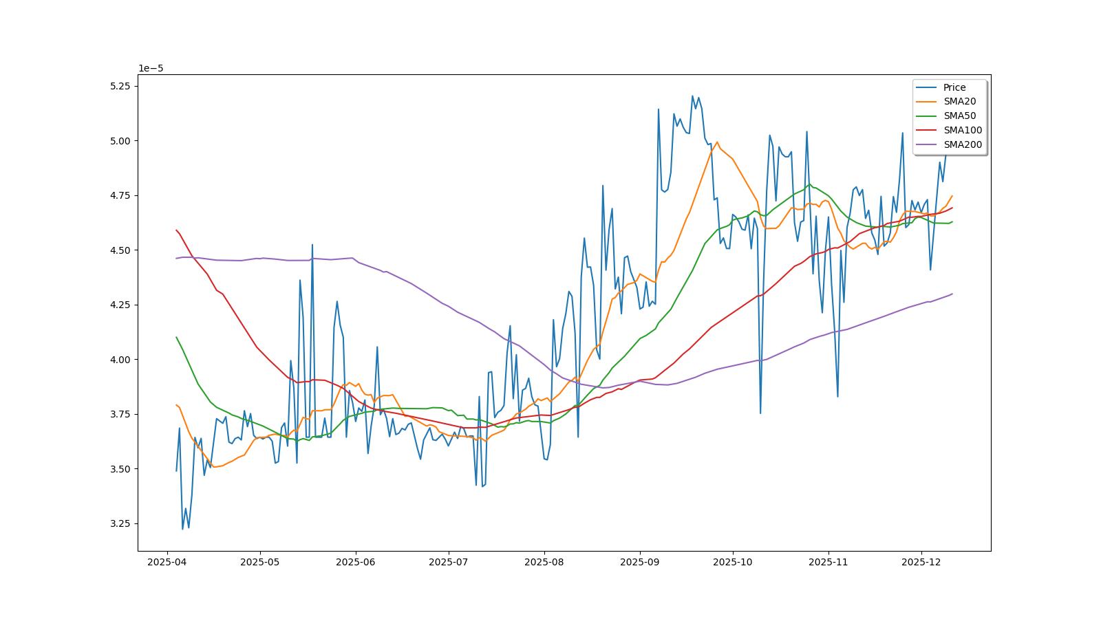 HarmonyCoin Simple Moving Averages