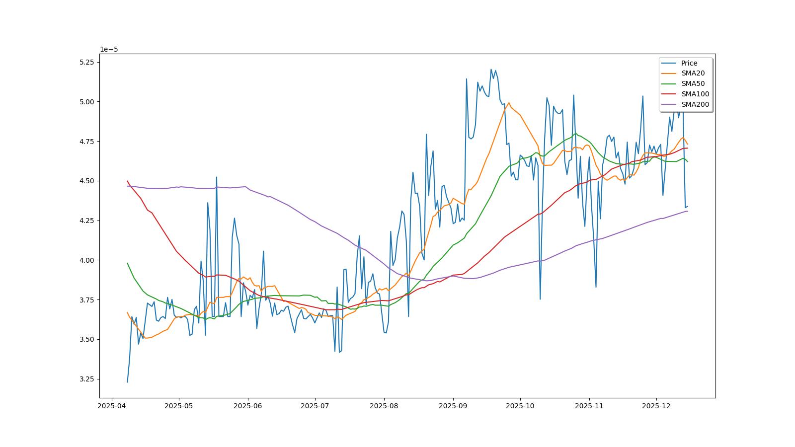 HarmonyCoin Simple Moving Averages