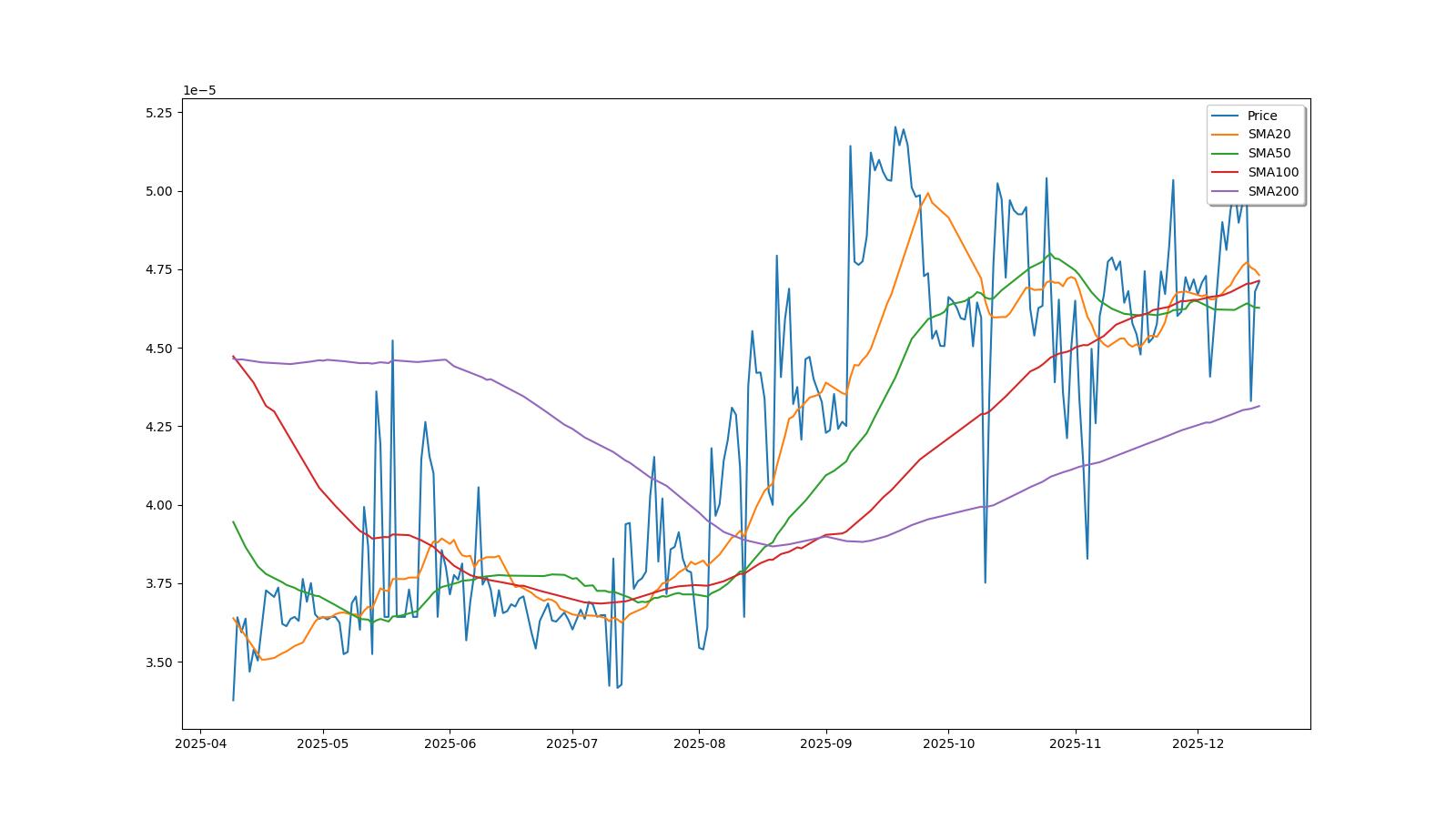 HarmonyCoin Simple Moving Averages