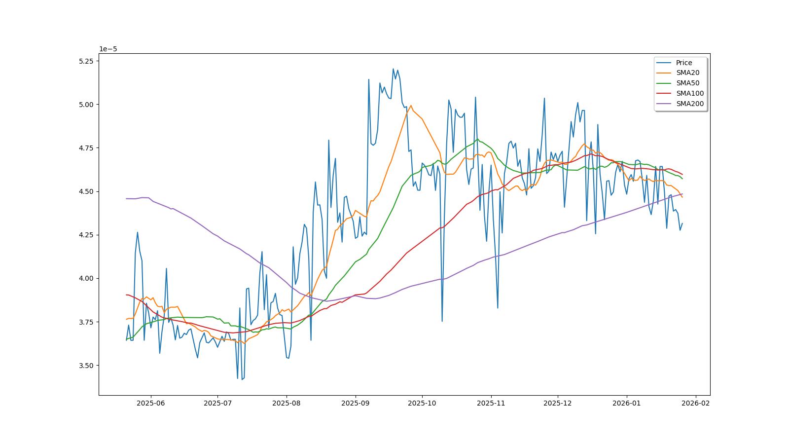 HarmonyCoin Simple Moving Averages