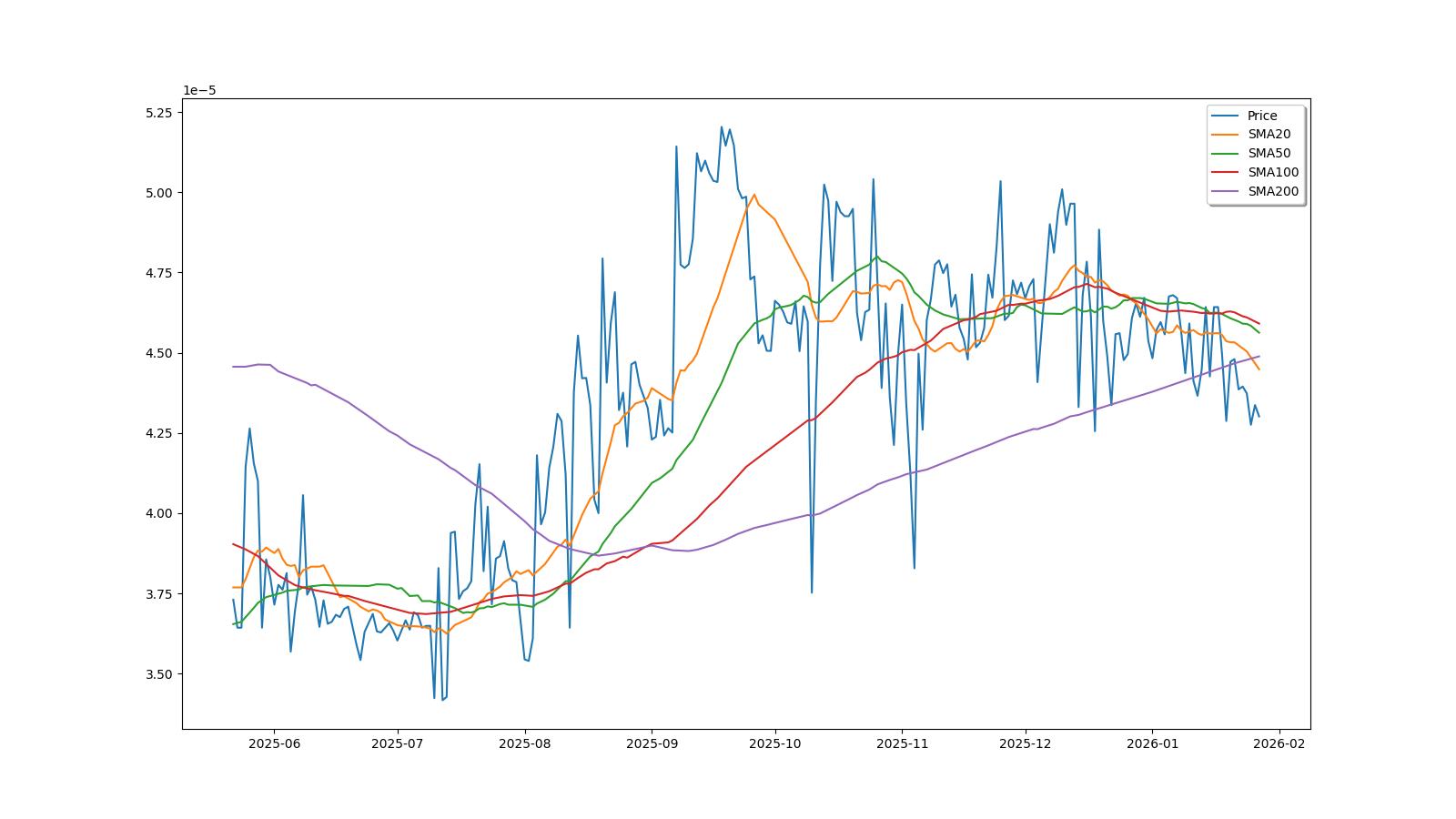 HarmonyCoin Simple Moving Averages