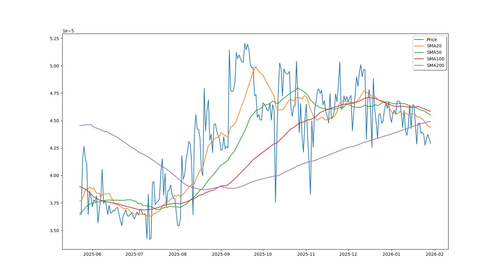 HarmonyCoin Simple Moving Averages